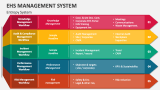 EHS Management System PowerPoint and Google Slides Template - PPT Slides
