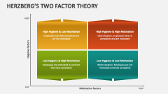 Herzbergs Two Factor Theory PowerPoint Presentation Slides - PPT Template