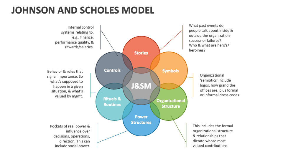 Johnson and Scholes Model PowerPoint Presentation Slides - PPT Template