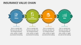 Insurance Value Chain PowerPoint and Google Slides Template - PPT Slides