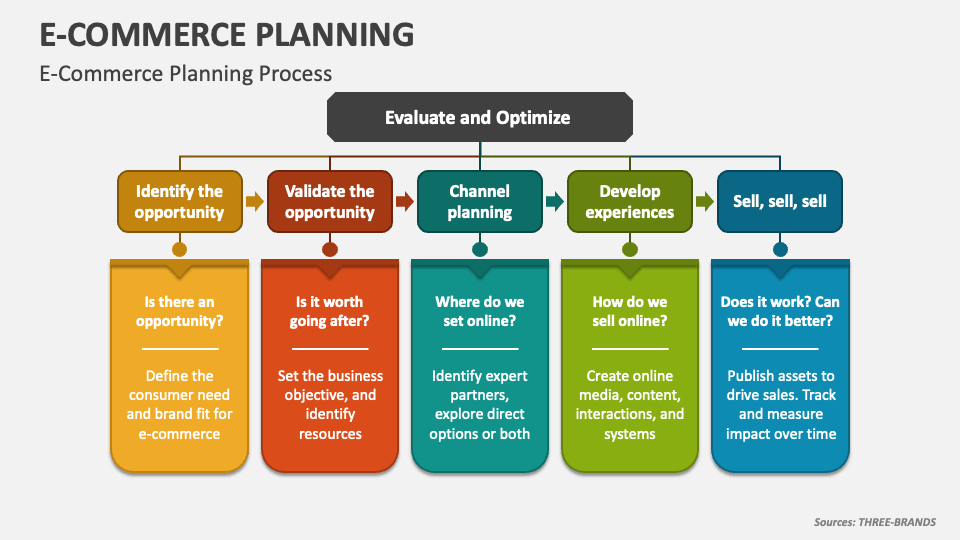 E-Commerce Planning PowerPoint Presentation Slides - PPT Template