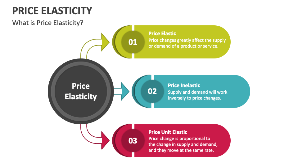 Price Elasticity PowerPoint and Google Slides Template - PPT Slides
