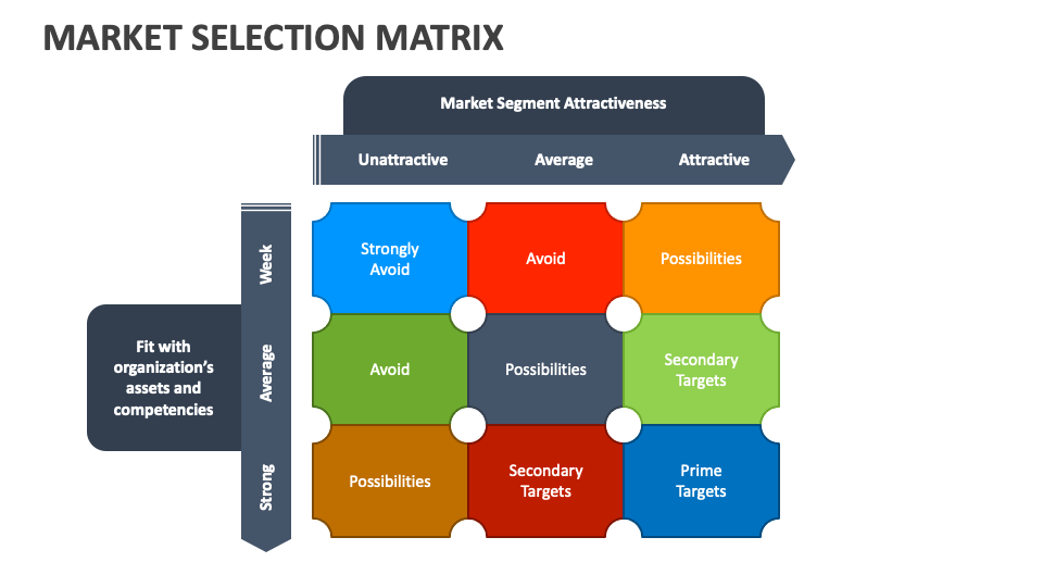 Market Selection Matrix PowerPoint and Google Slides Template - PPT Slides