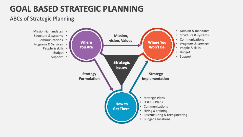 Goal Based Strategic Planning PowerPoint and Google Slides Template ... Goal Based Strategic Planning PowerPoint and Google Slides Template ...