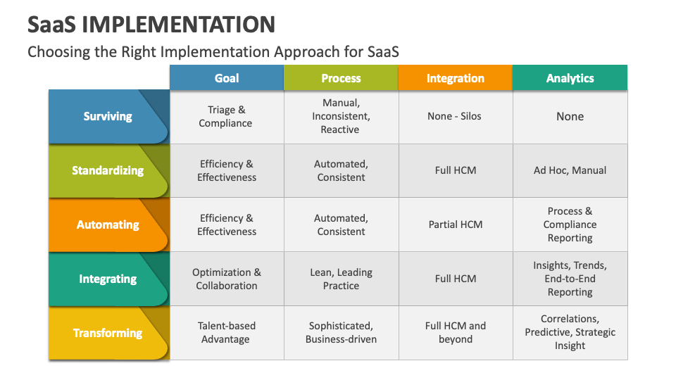 SaaS Implementation PowerPoint and Google Slides Template - PPT Slides SaaS Implementation PowerPoint and Google Slides Template - PPT Slides