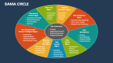 DAMA Circle PowerPoint Presentation Slides - PPT Template