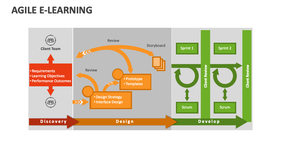 Agile eLearning PowerPoint Presentation Slides - PPT Template