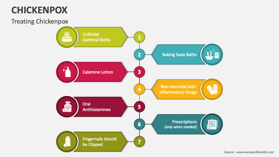 Chickenpox PowerPoint and Google Slides Template - PPT Slides