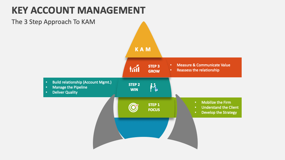 Key Account Management PowerPoint Presentation Slides - PPT Template