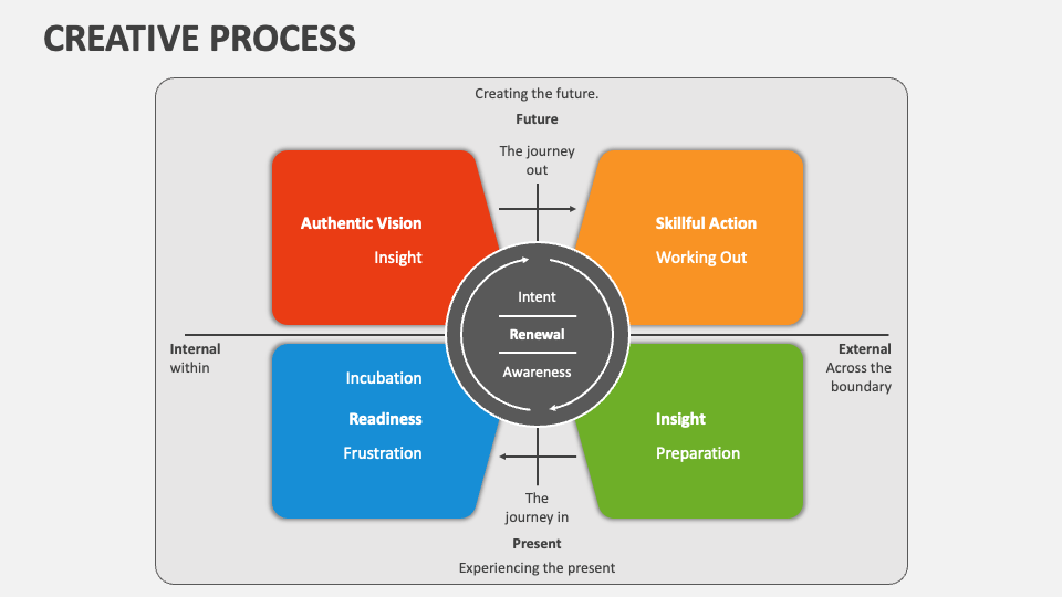 Creative Process PowerPoint and Google Slides Template - PPT Slides