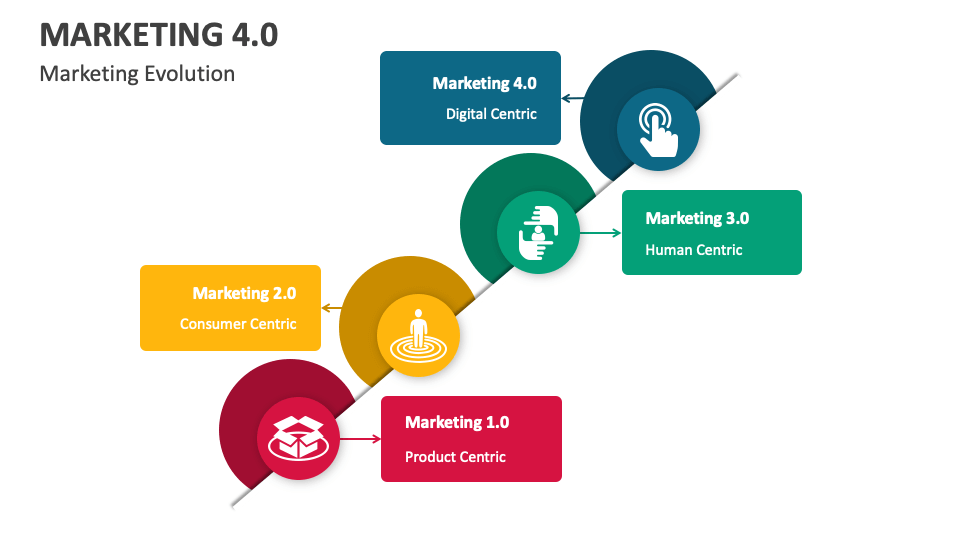 Marketing 4.0 PowerPoint and Google Slides Template - PPT Slides