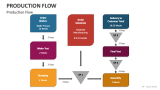 Production Flow PowerPoint and Google Slides Template - PPT Slides