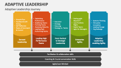 Adaptive Leadership PowerPoint and Google Slides Template - PPT Slides