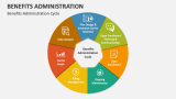 Benefits Administration PowerPoint and Google Slides Template - PPT Slides
