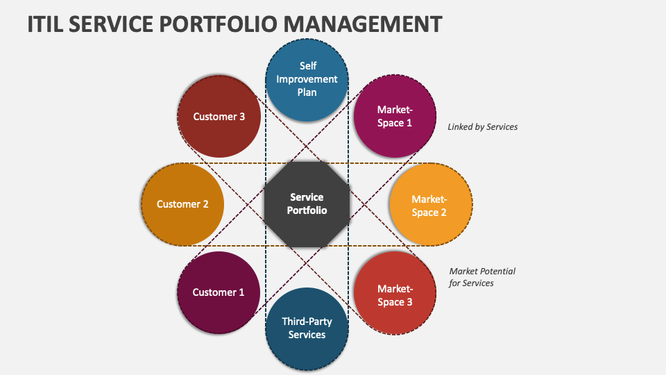 ITIL Service Portfolio Management PowerPoint and Google Slides Template ... ITIL Service Portfolio Management PowerPoint and Google Slides Template ...