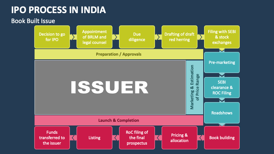 IPO Process in India PowerPoint Presentation Slides - PPT Template IPO Process in India PowerPoint Presentation Slides - PPT Template