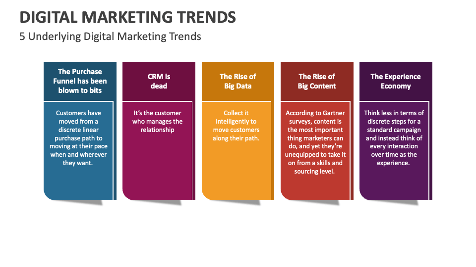 Digital Marketing Trends PowerPoint and Google Slides Template - PPT Slides