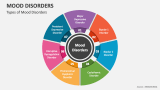 Mood Disorders PowerPoint and Google Slides Template - PPT Slides