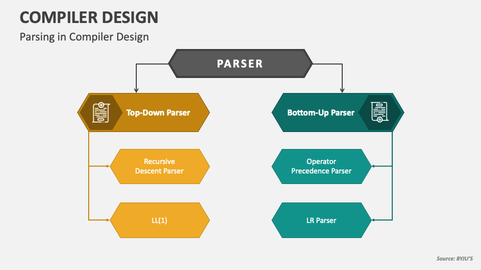 Compiler Design PowerPoint and Google Slides Template - PPT Slides Compiler Design PowerPoint and Google Slides Template - PPT Slides