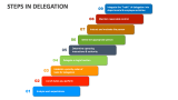 Steps in Delegation PowerPoint and Google Slides Template - PPT Slides