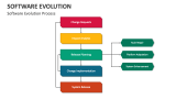 Software Evolution PowerPoint and Google Slides Template - PPT Slides