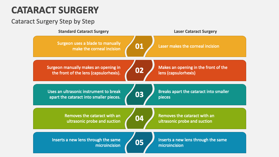 Cataract Surgery PowerPoint and Google Slides Template - PPT Slides