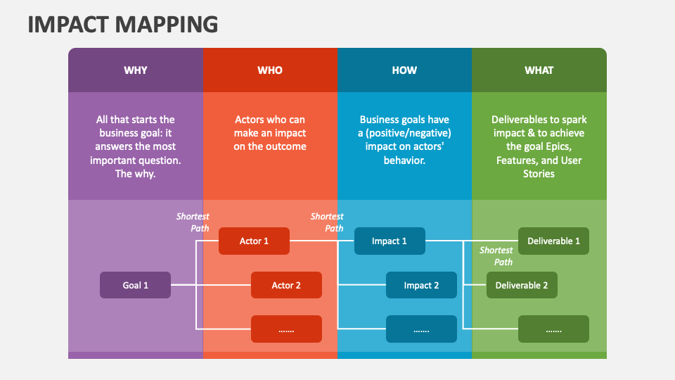 Impact Mapping PowerPoint and Google Slides Template - PPT Slides