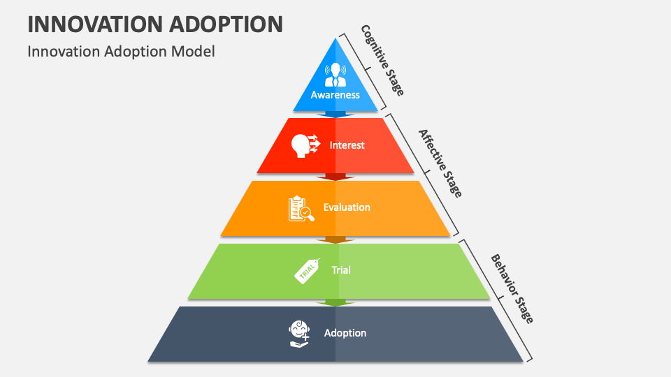 Innovation Adoption PowerPoint and Google Slides Template - PPT Slides