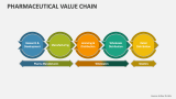 Pharmaceutical Value Chain PowerPoint Presentation Slides - PPT Template