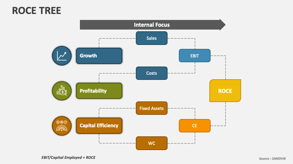 Roce Tree PowerPoint Presentation Slides - PPT Template