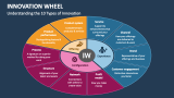 Innovation Wheel PowerPoint Presentation Slides - PPT Template