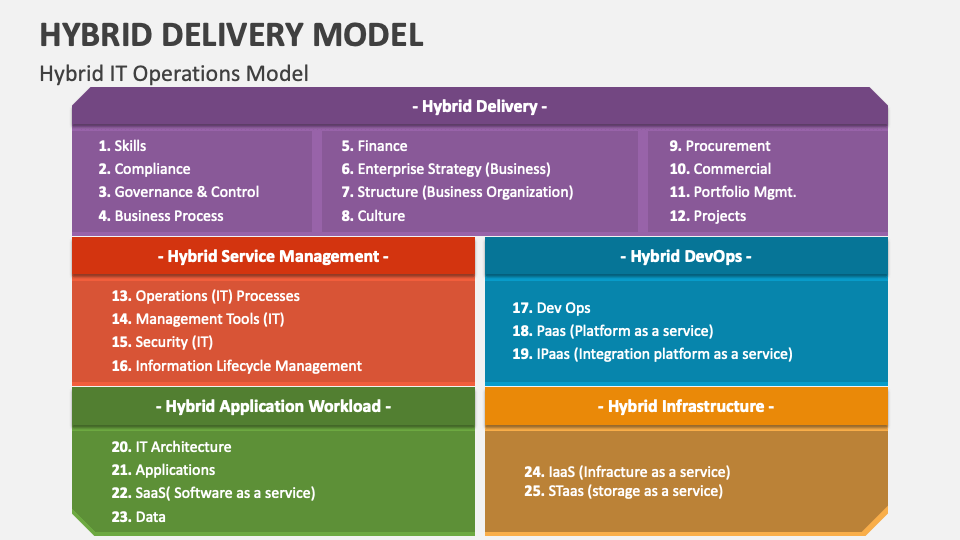 Hybrid Delivery Model PowerPoint and Google Slides Template - PPT Slides