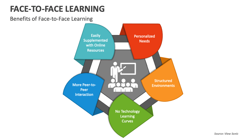 Face-to-Face Learning PowerPoint Presentation Slides - PPT Template