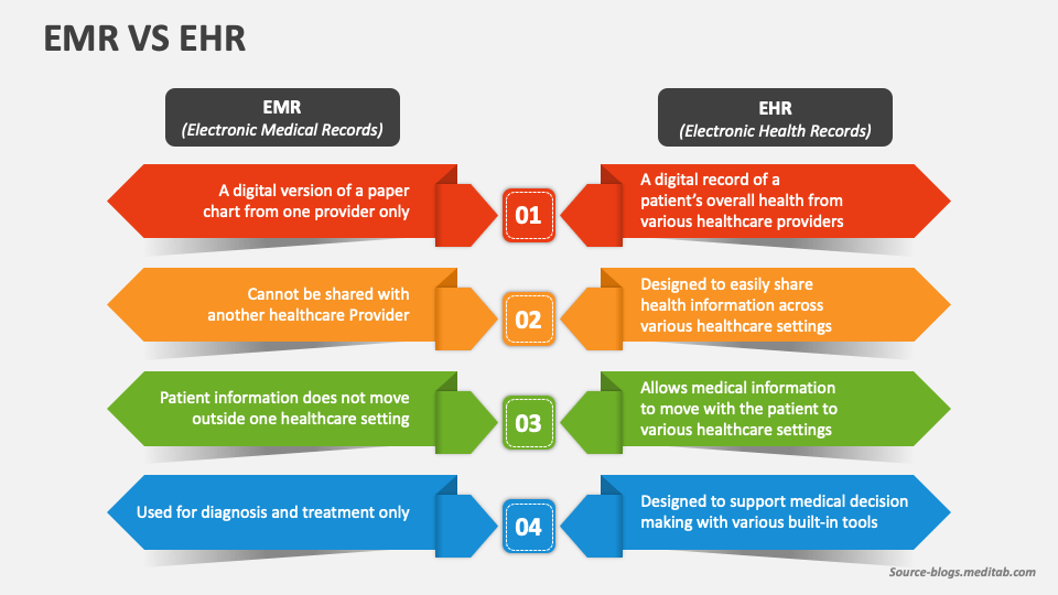 EMR Vs EHR PowerPoint and Google Slides Template - PPT Slides EMR Vs EHR PowerPoint and Google Slides Template - PPT Slides