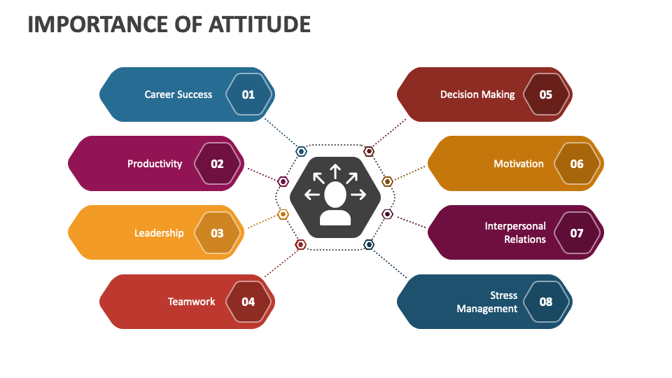 Importance of Attitude PowerPoint and Google Slides Template - PPT Slides
