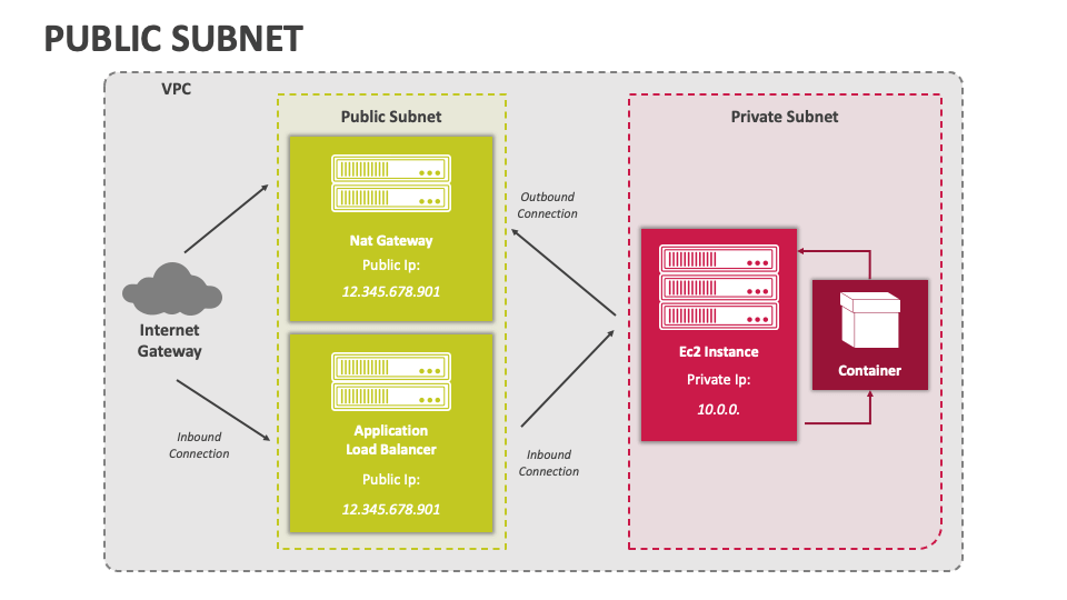 Public Subnet PowerPoint Presentation Slides - PPT Template