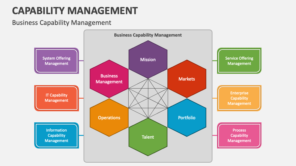 Capability Management PowerPoint Presentation Slides - PPT Template Capability Management PowerPoint Presentation Slides - PPT Template