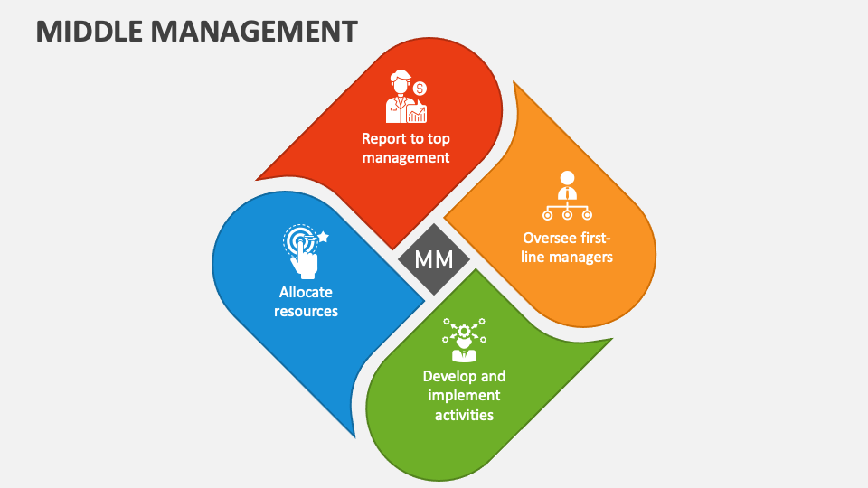 Middle Management PowerPoint and Google Slides Template - PPT Slides