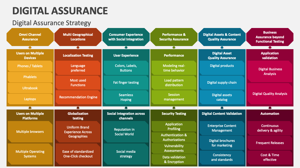 Digital Assurance PowerPoint and Google Slides Template - PPT Slides