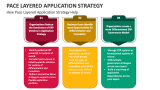 Pace Layered Application Strategy PowerPoint and Google Slides Template ...