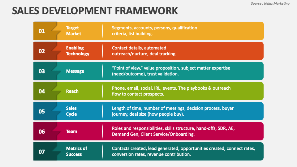 Sales Development Framework PowerPoint Presentation Slides - PPT Template