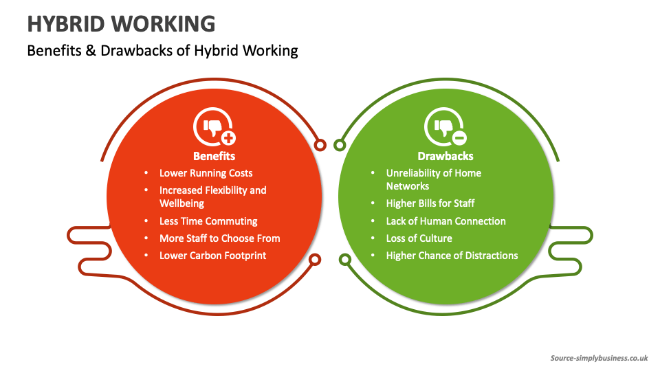 Hybrid Working PowerPoint and Google Slides Template - PPT Slides