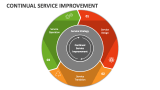 Continual Service Improvement PowerPoint Presentation Slides - PPT Template