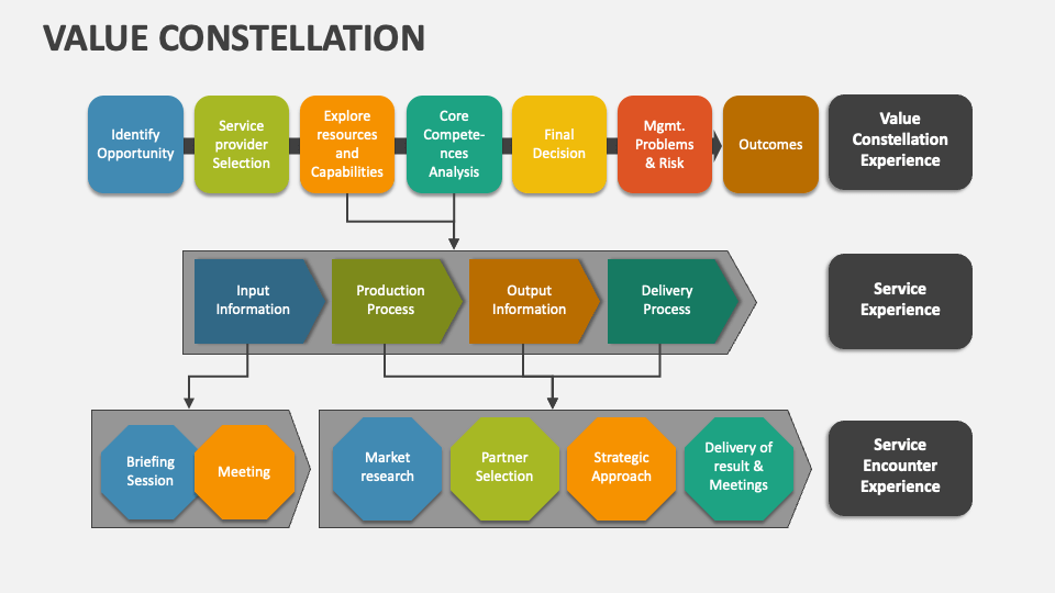 Value Constellation PowerPoint Presentation Slides - PPT Template
