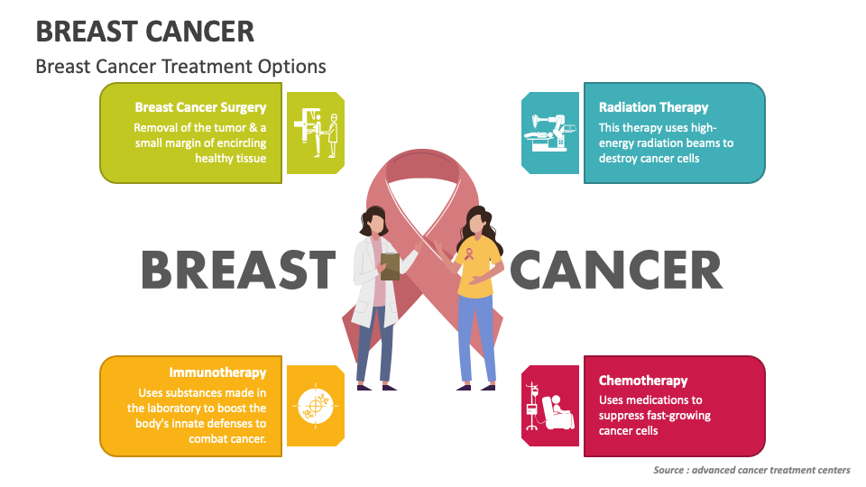 Breast Cancer PowerPoint and Google Slides Template - PPT Slides