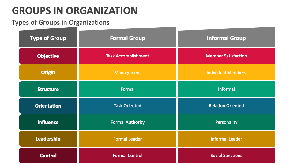Groups in Organization PowerPoint and Google Slides Template - PPT Slides
