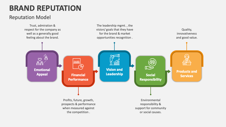 Brand Reputation PowerPoint and Google Slides Template - PPT Slides
