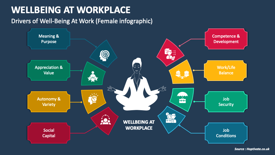 Wellbeing at Workplace PowerPoint and Google Slides Template - PPT Slides