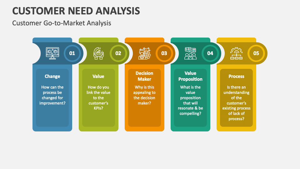 Customer Need Analysis PowerPoint Presentation Slides - PPT Template