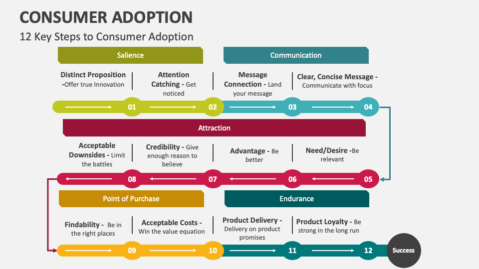 Consumer Adoption PowerPoint and Google Slides Template - PPT Slides
